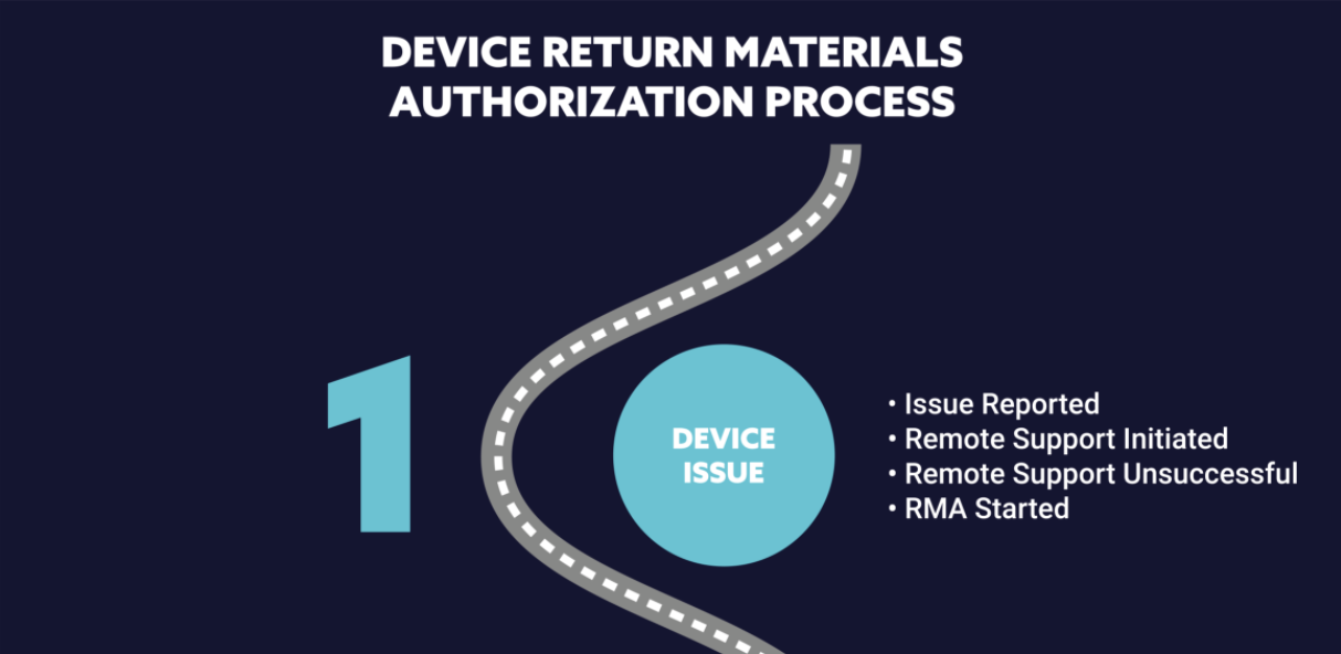 Device RMA Process Infographic - Montra Technologies