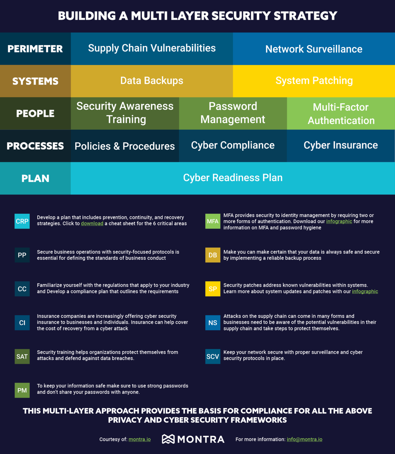 Building a Multi-Layer Security Strategy Infographic - Montra Technologies